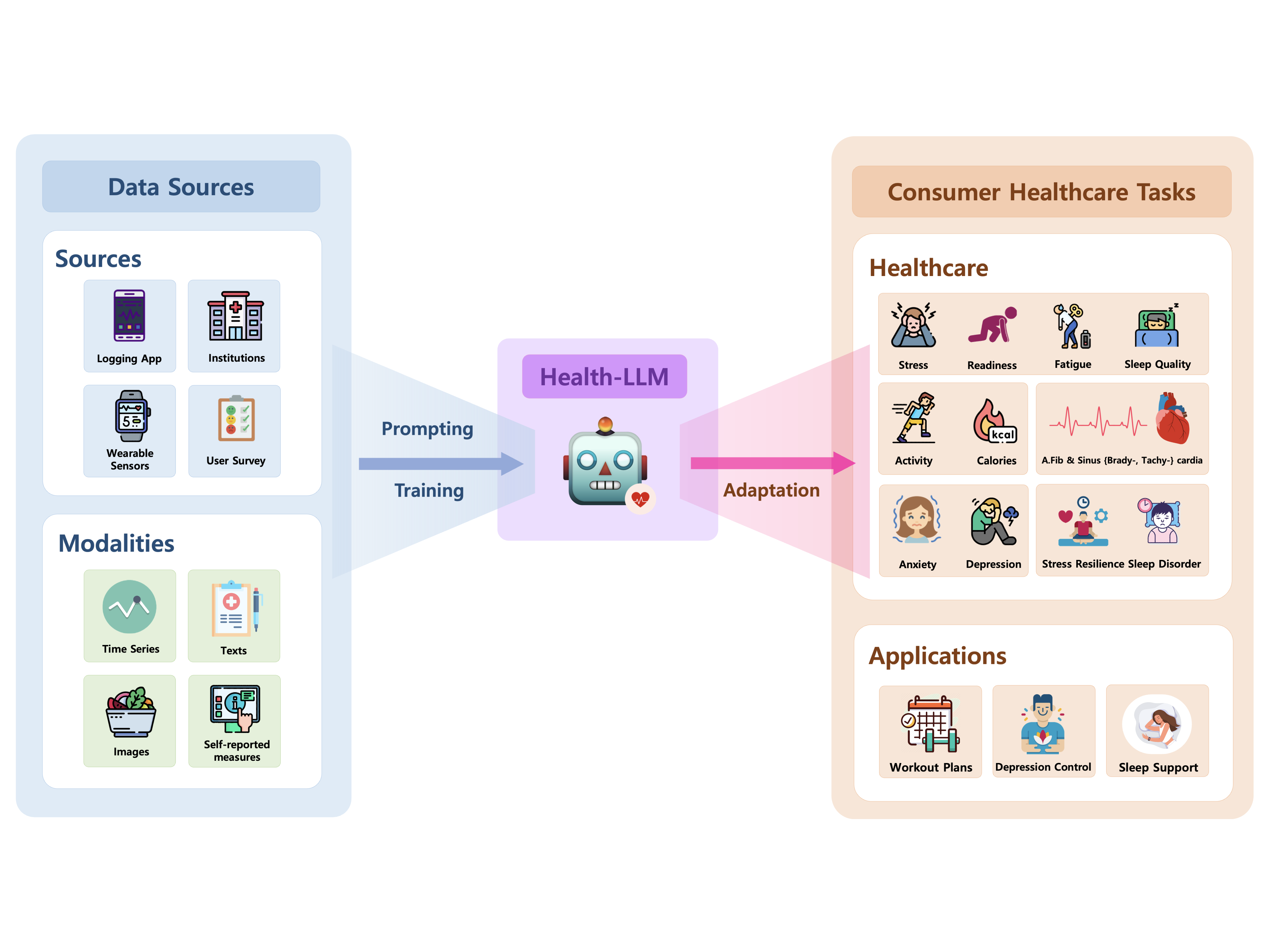 Health-LLM: Large Language Models for Health Prediction via Wearable Sensor Data | SEA Lab