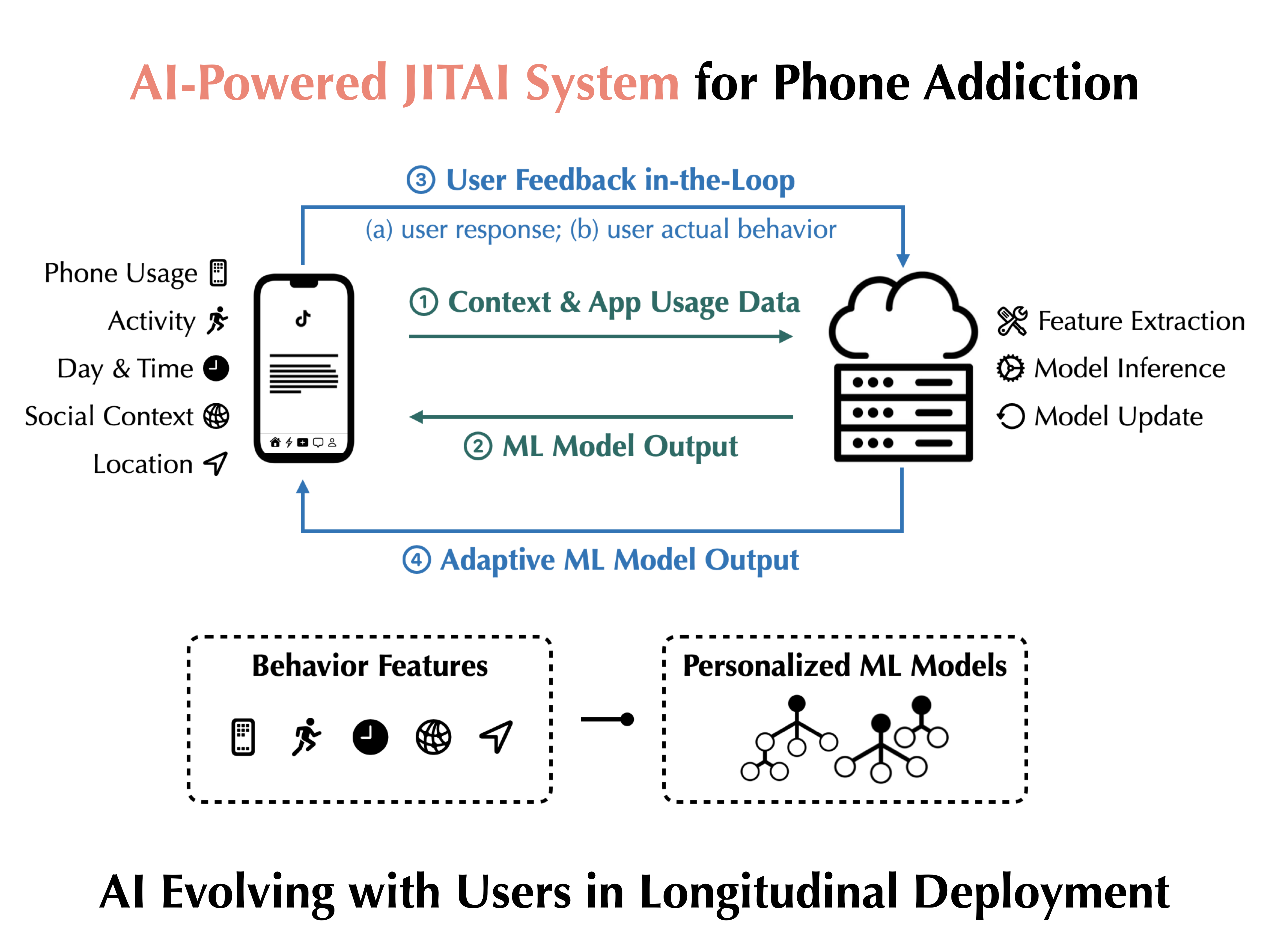 Time2Stop: Adaptive and Explainable Human-AI Loop for Smartphone Overuse Intervention | SEA Lab