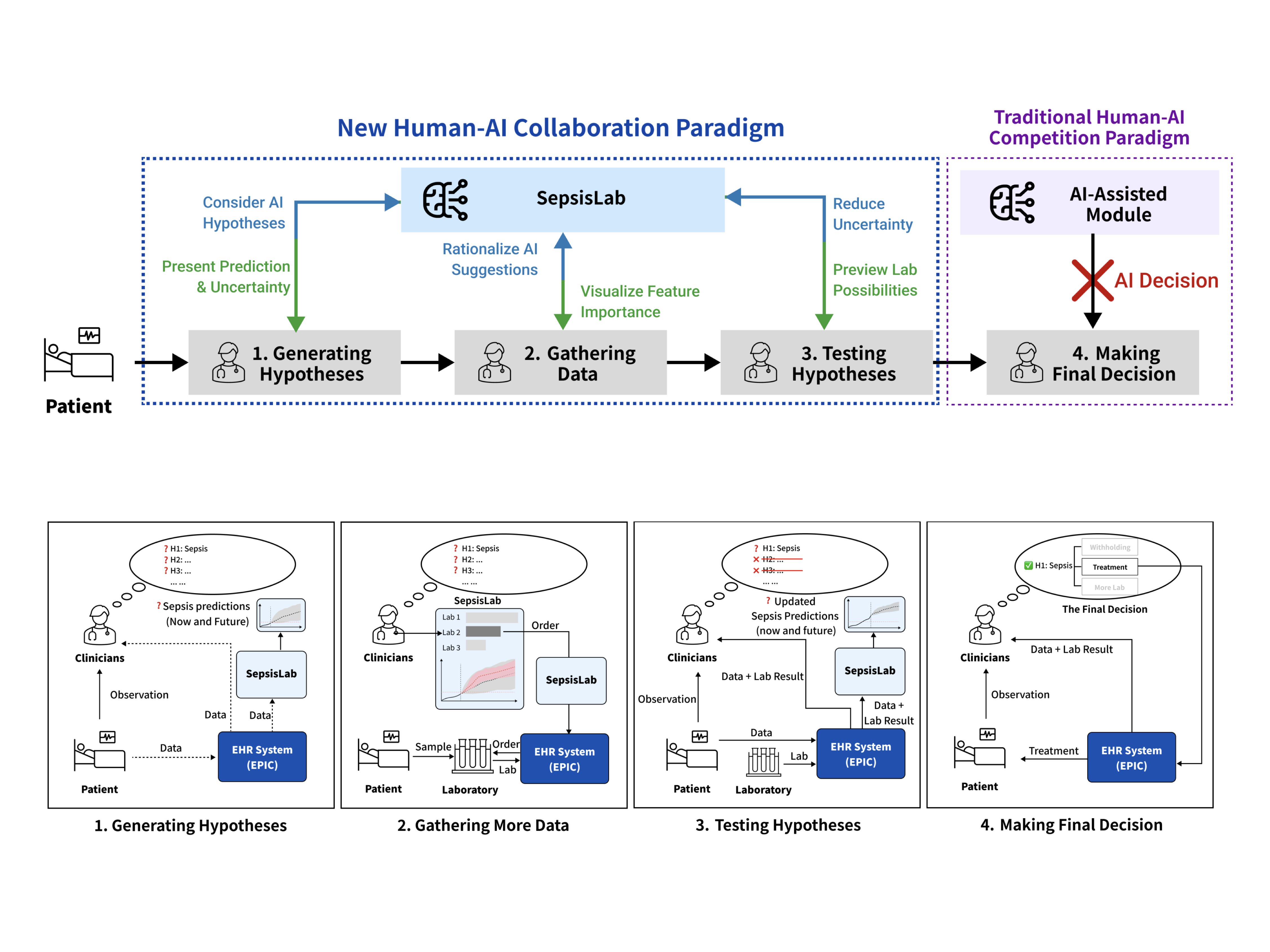 Rethinking Human-AI Collaboration in Complex Medical Decision Making: A ...